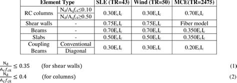 Stiffness Modifiers As Per Is 1893 Part 1 2016 44 Off