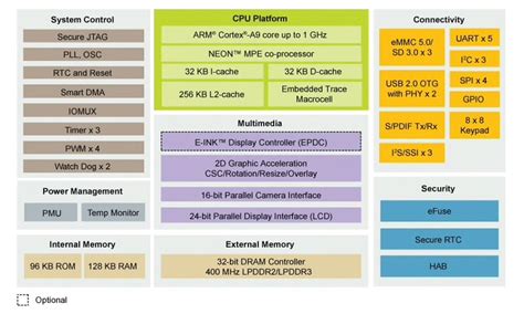 NXP I MX 6SLL SoC Benchmarks And Specs NotebookCheck Net Tech