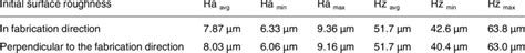 Initial Surface Roughness Ra And Rz In μm Of Eight Selective Laser Download Scientific Diagram