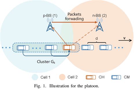 Figure 1 From Cluster Based Handoff Scheme Design For Platoons In Cellular V2x Networks