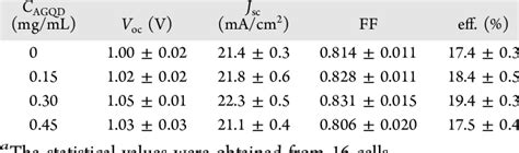 Photovoltaic Performance Parameters Obtained From J−v Measurements