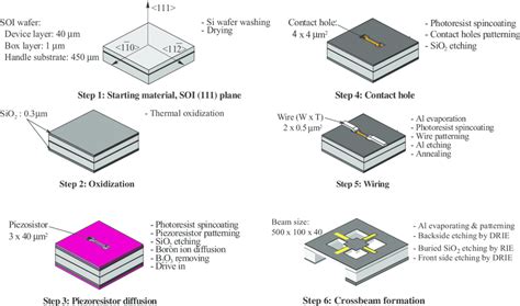 Fabrication Process Of The 6 Dof Force Moment Sensor A B C