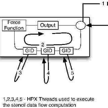 Dataflow Computation Using HPX Each HPX Thread Managing A Column Download Scientific Diagram