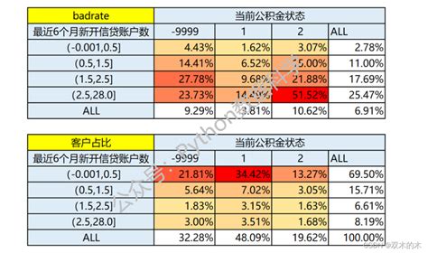 Python数据科学 基于交叉表制定风控规则全流程python风控策略的python使用 Csdn博客