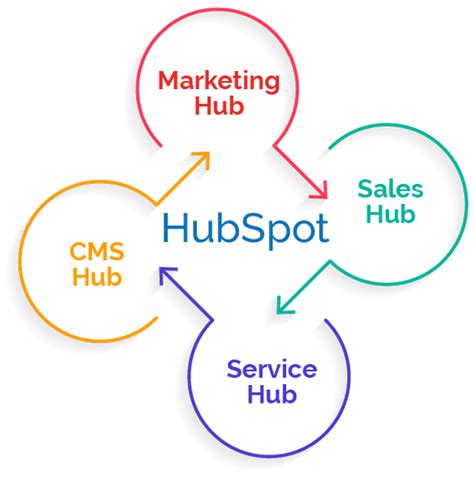 HubSpot Consulting Hubspot Implementation Partner Girikon