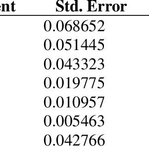 The Result Of Adjusted R Squared Download Scientific Diagram