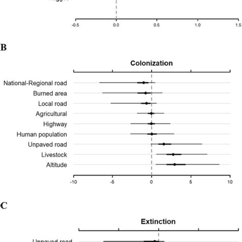 Plots With Mean Covariate Estimates Of The Dynamic Occupancy Model For
