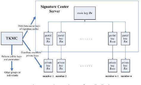 figure 1 from a new forward secure threshold signature scheme semantic scholar