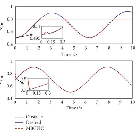 Position Tracking Curve The Model Based Control Method Download Scientific Diagram