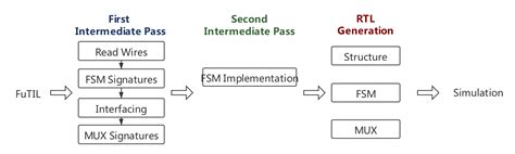 Cs 6120 A Simple Way To Implement A Bad High Level Synthesis Compiler