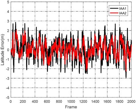 Latitude Error Of Different Iaas In Test 2 Download Scientific Diagram