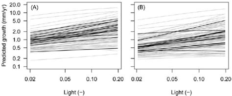 Visual Assessment Of The Scope For Light Gradient Partitioning
