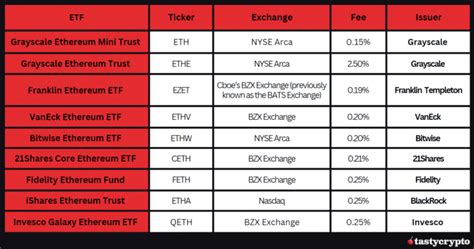 Ethereum Vs Ethereum ETFs Major Differences Tastycrypto