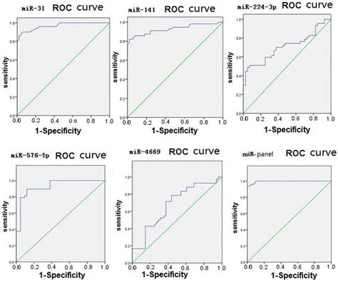 roc curves for mirna based diagnosis of colon cancer microarrays