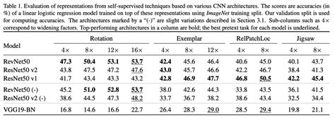 Revisiting Self Supervised Visual Representation Learning Lunit Tech Blog