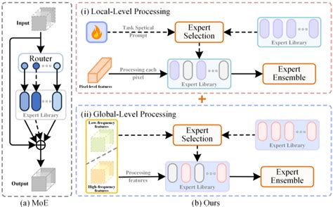 논문 리뷰 Multi Expert Adaptive Selection Task Balancing For All In One Image Restoration