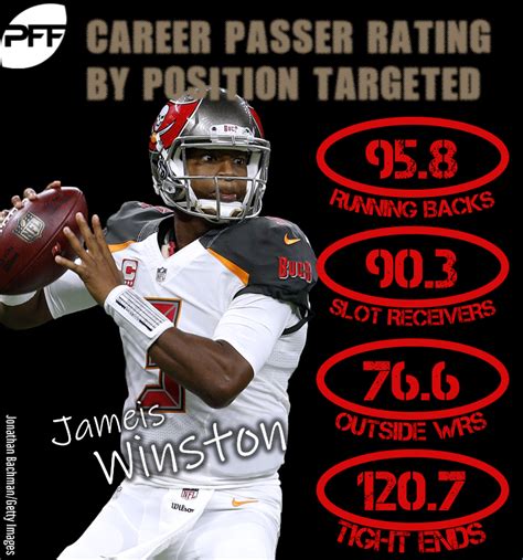 Metrics That Matter Breaking Down Passer Rating By Position Target