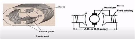 Universal Motors Construction Types Working And Applications