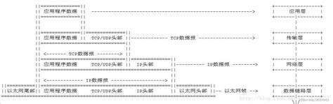 Tcpip的层次结构及数据封装过程tcpip数据封装过程 Csdn博客
