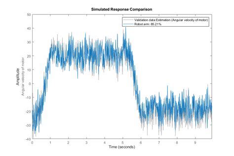 Modeling An Industrial Robot Arm Matlab And Simulink Example