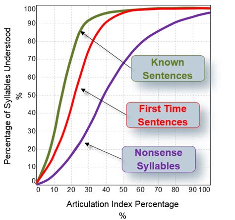 Articulation Index