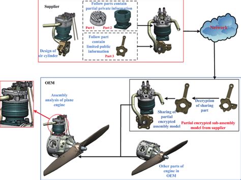 An Example For The Encryption Based Secure Partial Sharing Of The Cad Download Scientific