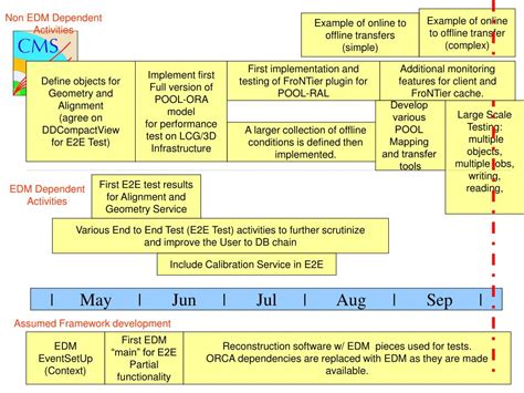 Ppt Cms Calibration Alignment Databases For The Magnet Test And