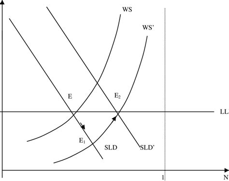 Shifts In The Wage Setting Curve And Long Run Adjustment Download Scientific Diagram