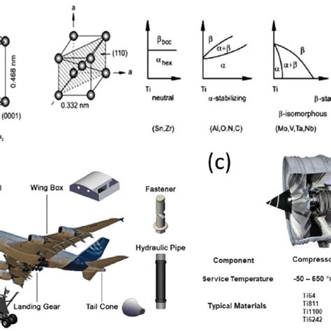 Pdf A Review On Additive Manufacturing Of Titanium Alloys For