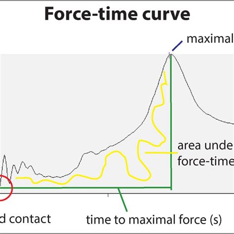 of force time curve for an illustration of the force variables