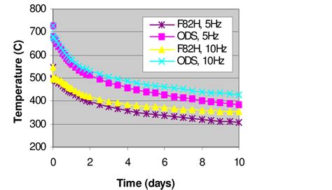 Hapl Fw Temperature Evolution During Lofa For Baseline Fw At 550 ºc