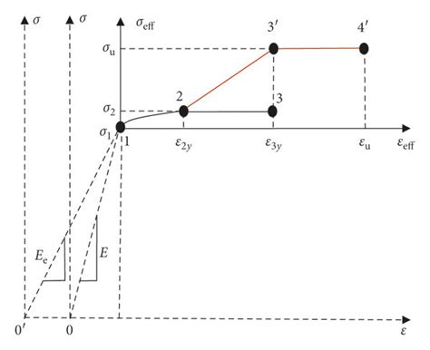 Effective Stress Plastic Strain Curve Download Scientific Diagram