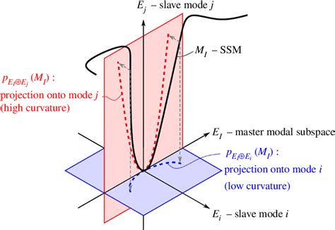 Figure 1 From Using Spectral Submanifolds For Optimal Mode Selection In Nonlinear Model