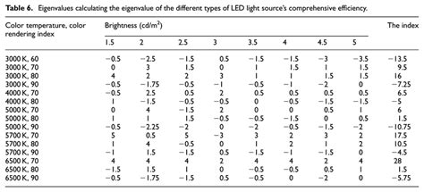 Eigenvalues Calculating The Eigenvalue Of The Different Types Of Led Download Scientific
