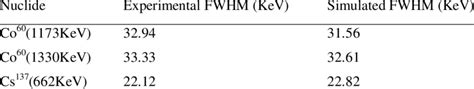 fwhm values of available radionuclides download scientific diagram