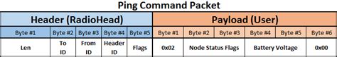 Ulpnode Rf Protocol Charless Blog