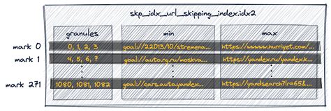 Практическое введение в первичные индексы Clickhouse Clickhouse Docs