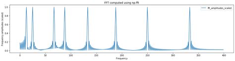 Signals Frequency Analysis