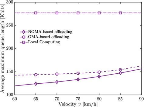 Figure 4 From Dynamic Noma Based Computation Offloading In Vehicular