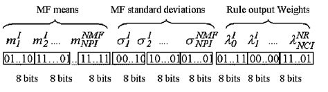 Binary Chromosome Structure Including The Model Parameters Download