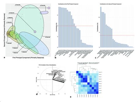 Cluster Correlations The Ten Clusters Generated By The Dirichlet Model