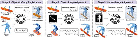 Pico Reconstructing 3d People In Contact With Objects