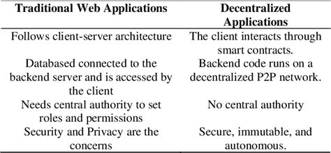 Table 1 From Implementation Of A Secure Ride Sharing Dapp Using Smart