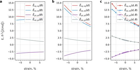 Dependency Of Slater Koster Ir Ir Integrals On Strain Slater Koster