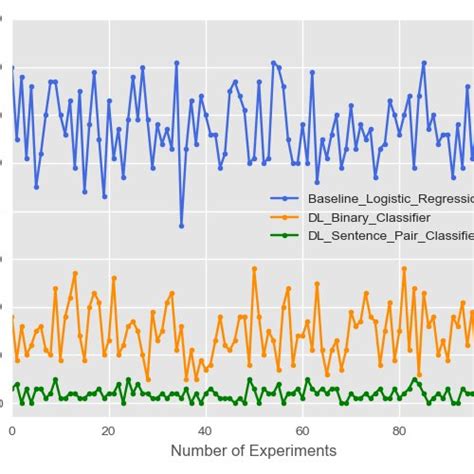 Comparison Of Baseline Model And Dl Models Download Scientific Diagram