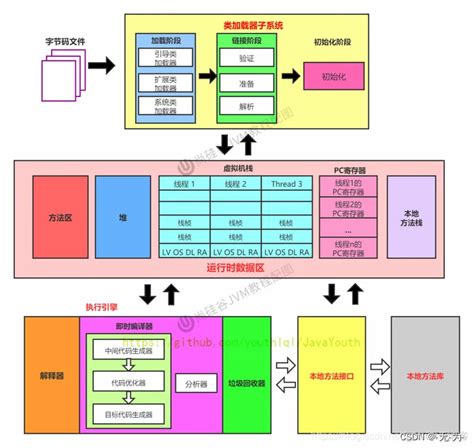科普文：一文搞懂jvm原理 三 执行引擎 execution engine csdn博客