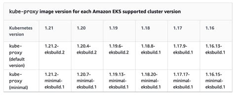 Amazon Eks 版本管理策略与升级流程 亚马逊aws官方博客