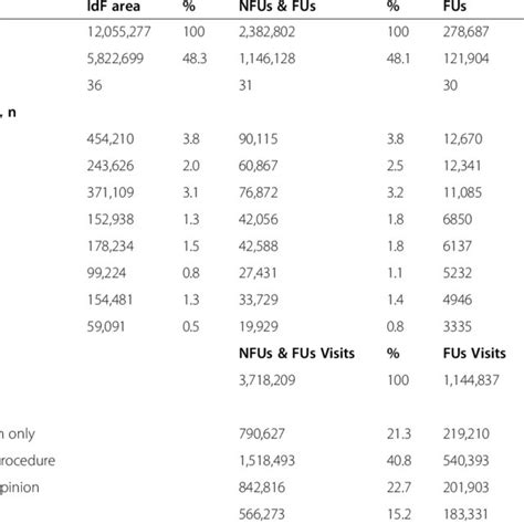 Demographic And Medical Characteristics Of Emergency Department Users