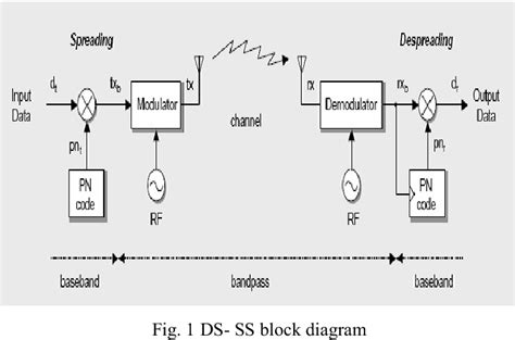 Figure 1 From Direct Sequence Spread Spectrum Technique With Residue Number System Semantic