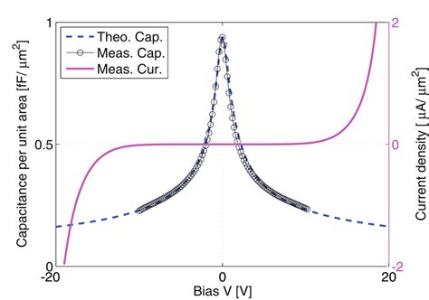 i v and c v measurement result plus the theoretical c v curve using the